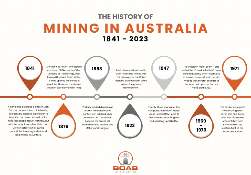 Cart Wheels To Battery Metals: Mining In Australia - Boab Metals